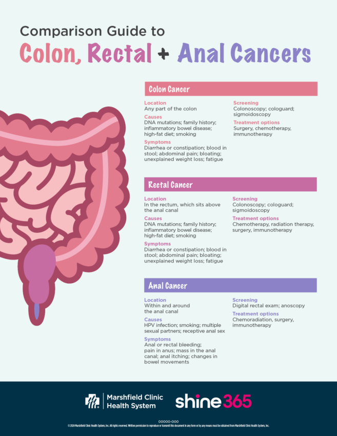 Anal cancer, colon cancer and rectal cancer: What's the difference ...